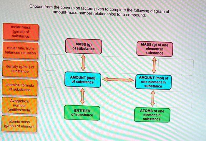 Choose, from the conversion factors given, to complete the amount-mass ...