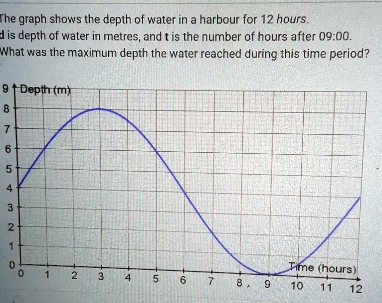 The graph shows the depth of water in a harbour for 12 hours. d is ...