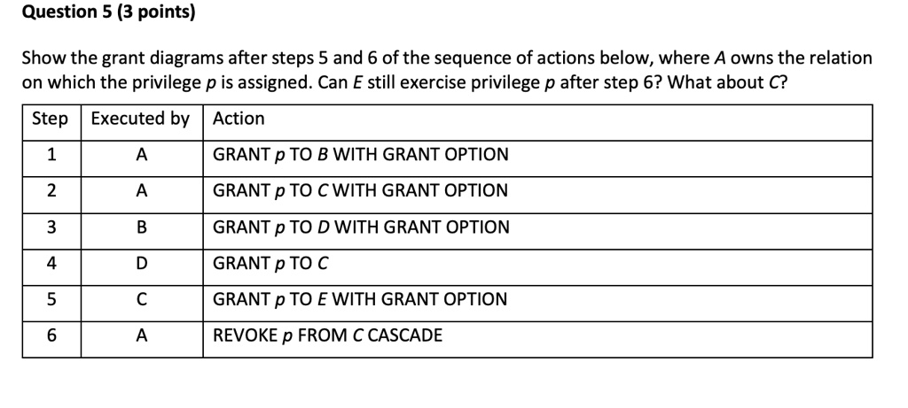 Show the grant diagrams after steps 5 and 6 of the sequence of actions ...