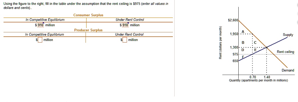 Using the figure to the right, fill in the table under the assumption ...