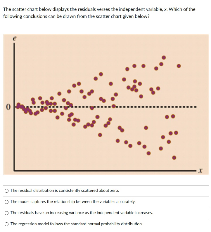 the scatter chart below displays the residuals verses the independent ...