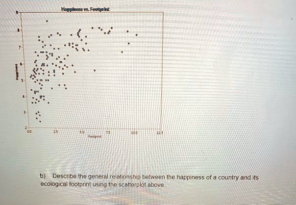 SOLVED: Describe the general relationship between the happiness of a ...