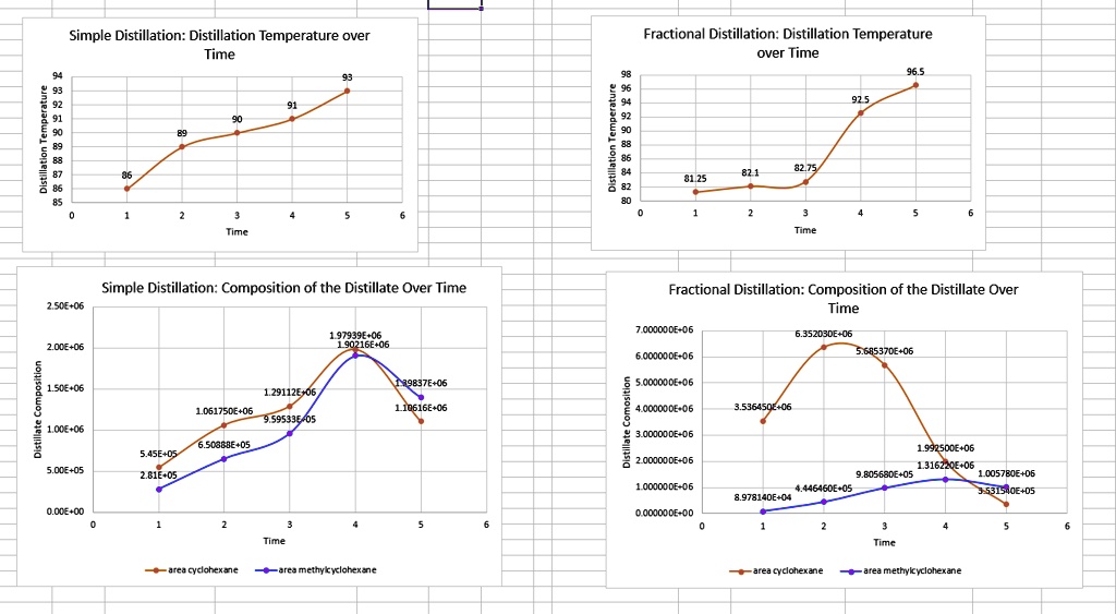 SOLVED: Explanation of which distillation is more efficient and why ...