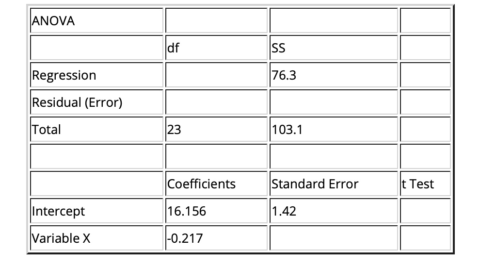 SOLVED:ANOVA df SS Regression Residual (Error) 76.3 Total 23 103.1 Coefficients Standard Error t ...