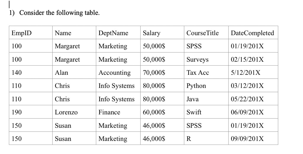 1) Consider the following table. EmpID Name DeptName Salary CourseTitle ...