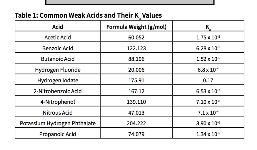 Table 1: Common Weak Acids and Their Ka Values Acid Formula Weight (g/mol) Ka Acetic Acid 60.052 ...