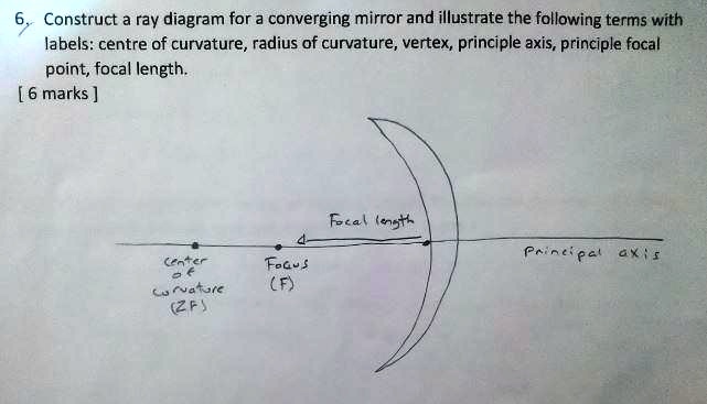 SOLVED: Construct a ray diagram for a converging mirror and illustrate ...
