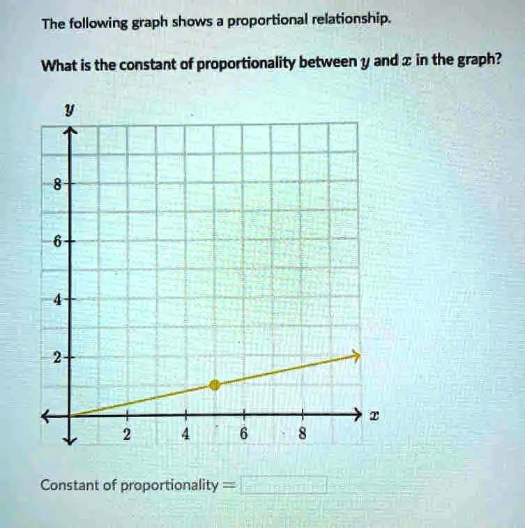 The following graph shows a proportional relationship What is the ...