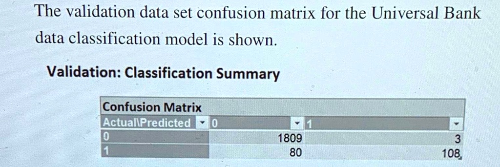 Solved The Validation Data Set Confusion Matrix For The Universal Bank