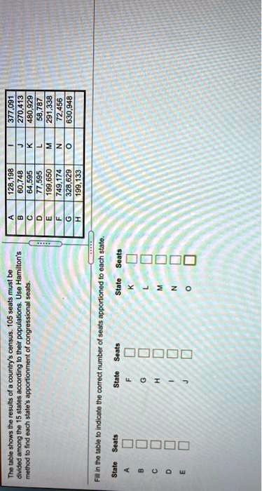 SOLVED: The table shows the results of a country's census. 105 seats ...