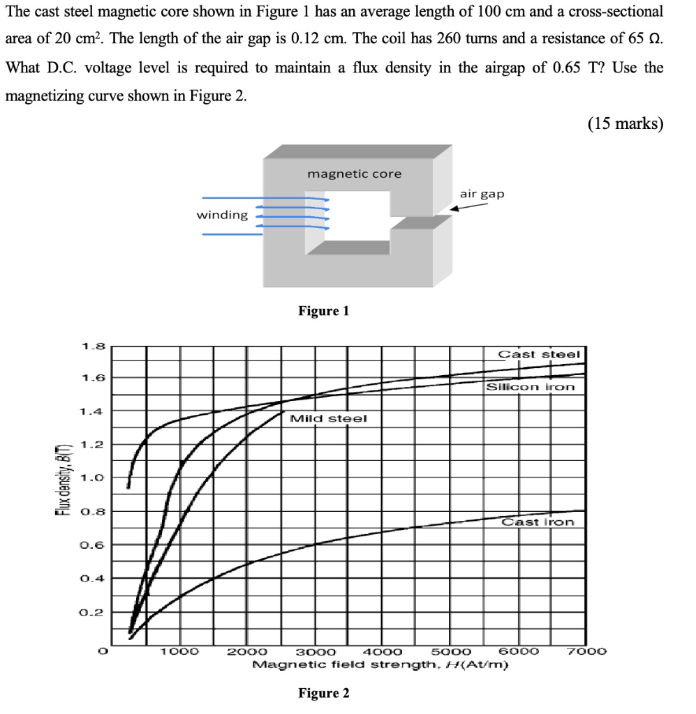 SOLVED: The cast steel magnetic core shown in Figure 1 has an average ...