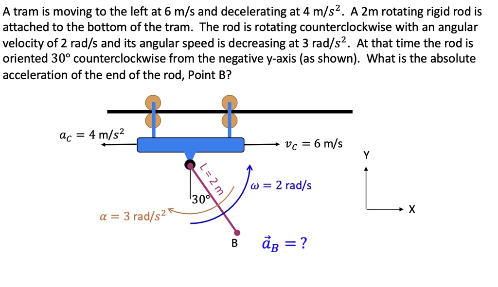 SOLVED: A tram is moving to the left at 6 m/s and decelerating at 4 m/s ...
