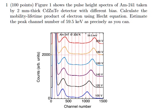SOLVED: 1 (100 points) Figure 1 shows the pulse height spectra of Am ...