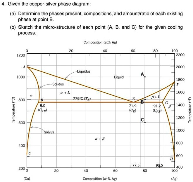 Copper Silicon Phase Diagram Copper Al Diagram Phase Cu Alum