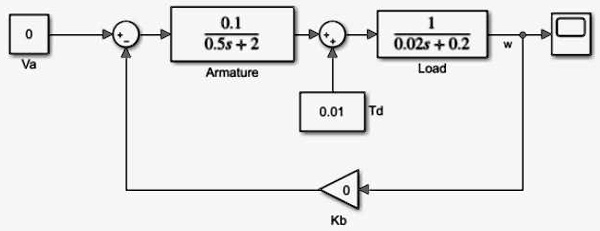 SOLVED: Speed Control System Using Simulink (Feedforward Control Experiment Acquisition ...