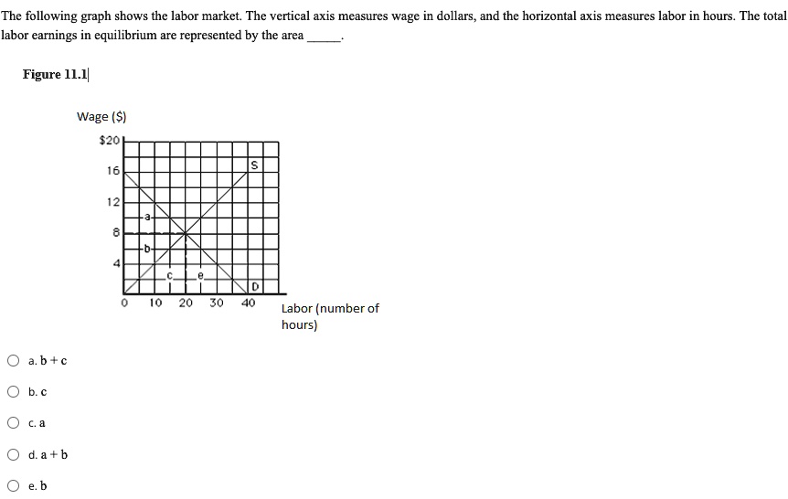 The following graph shows the labor market. The vertical axis measures ...