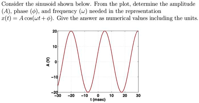 consider the sinusoid shown below from the plot determine the amplitude a phase and frequency ...