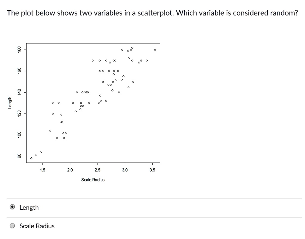 SOLVED: The plot below shows two variables in a scatterplot: Which ...