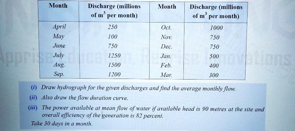 Month Discharge (millions of m³ per month) Month Discharge (millions of ...