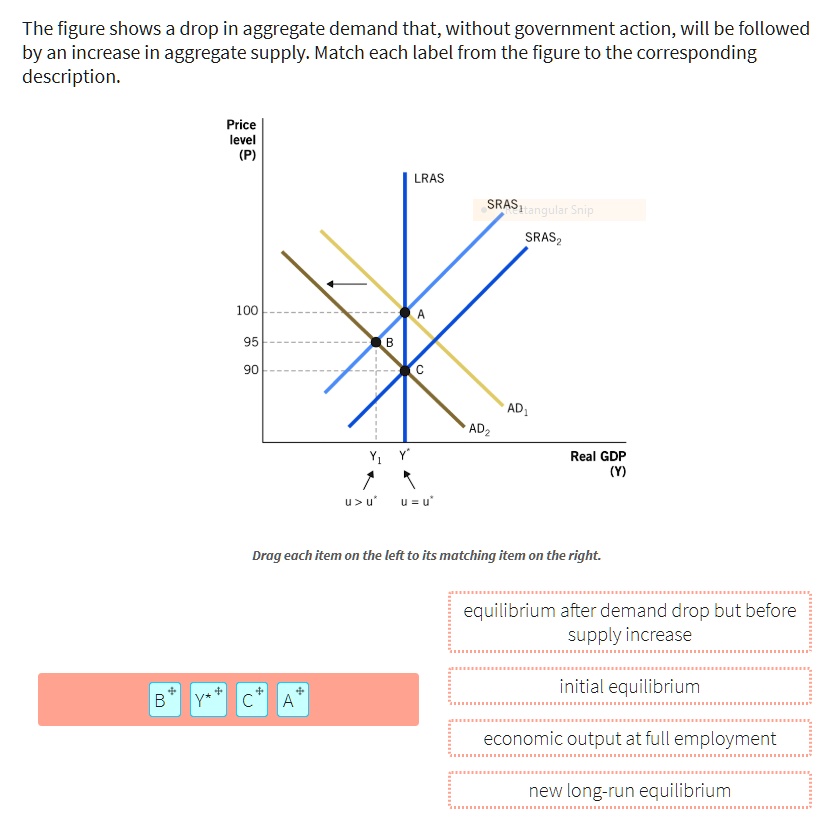 The figure shows a drop in aggregate demand that, without...