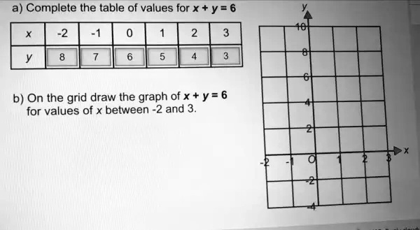 SOLVED: a) Complete the table of values for x +y = 6 b) On the grid ... SOLVED: a) Complete the table of values for x +y = 6 b) On the grid ...