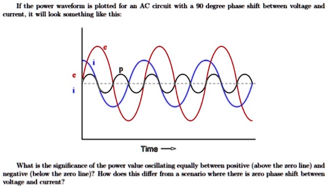 SOLVED: If the power waveform is plotted for an AC circuit with a 90 ...