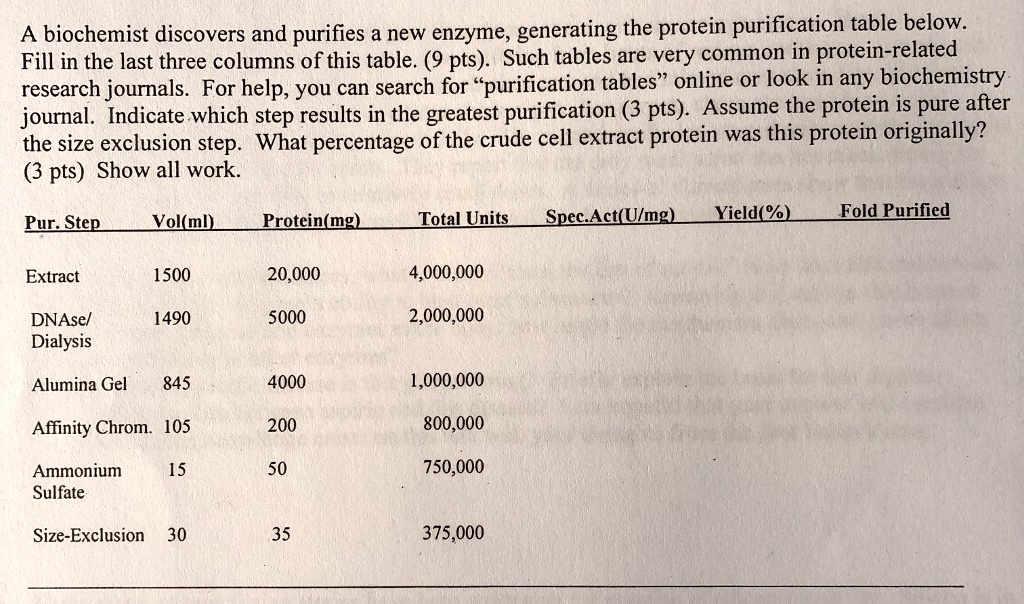 A biochemist discovers and purifies a new enzyme, generating the ...