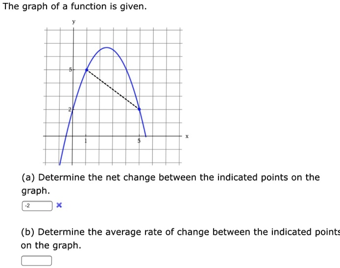 SOLVED: The graph of a function is given: (a) Determine the net change between the indicated ...