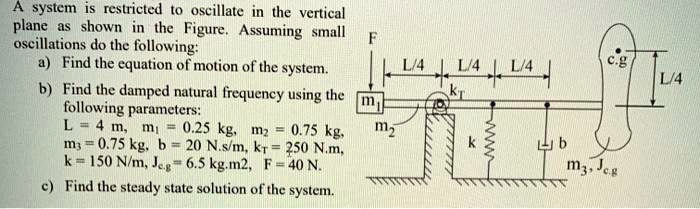 A system is restricted to oscillate in the vertical plane as shown in ...
