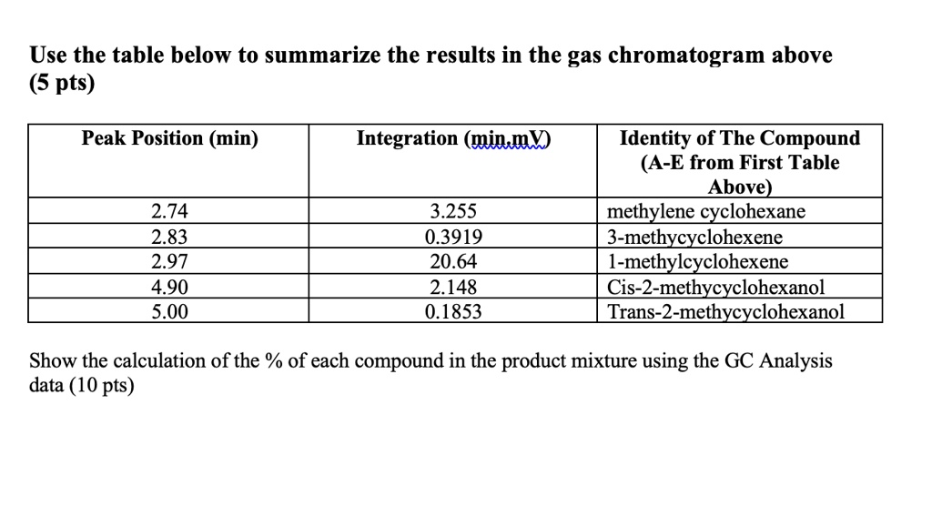 Use the table below to summarize the results in the gas chromatogram ...