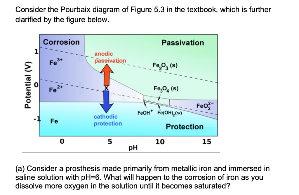 Consider the Pourbaix diagram of Figure 5.3 in the textbook, which is ...