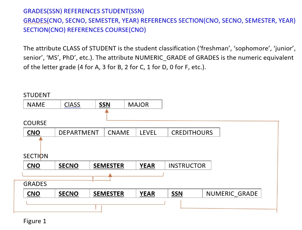 SOLVED: Write down the following queries in SQL for the database schema ...