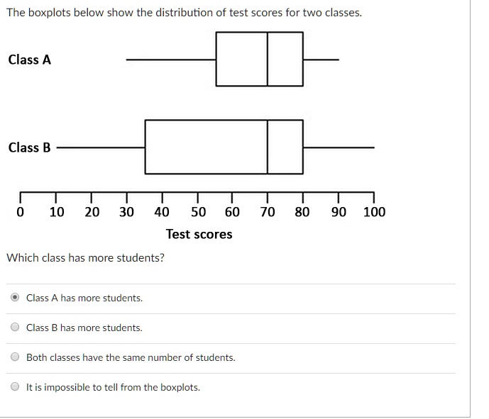 Solved The Boxplots Below Show The Distribution Of Test Scores For Two Classes Class A Class B
