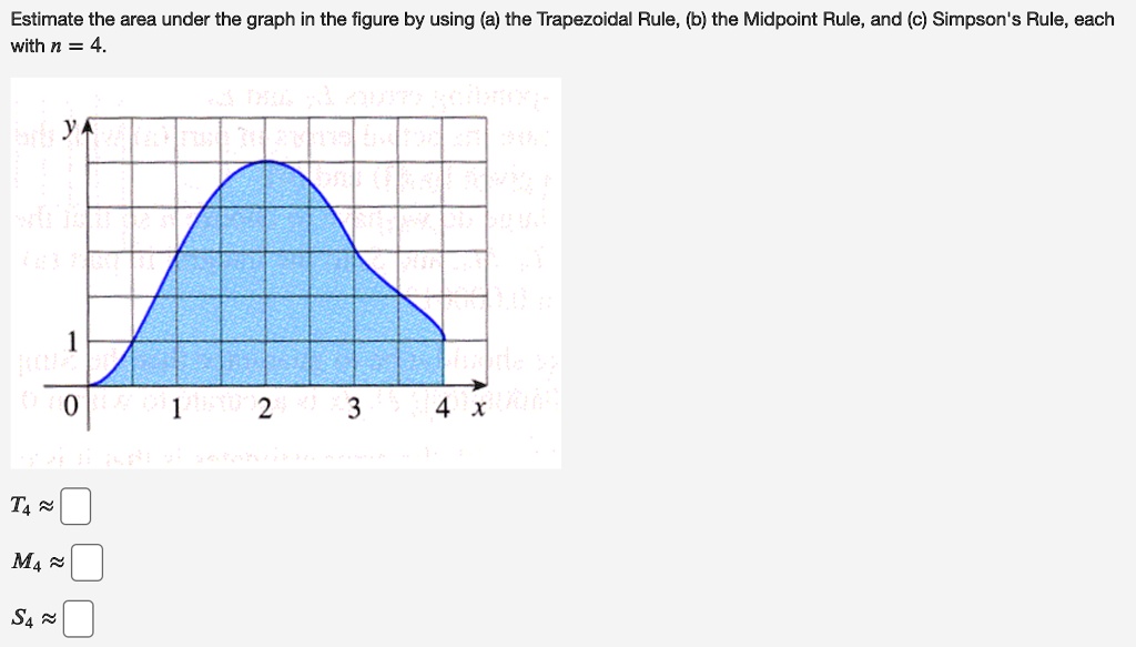 SOLVED: Estimate the area under the graph in the figure by using (a ...