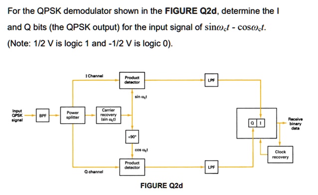 For the QPSK demodulator shown in the FIGURE Q2d, determine the I and Q ...