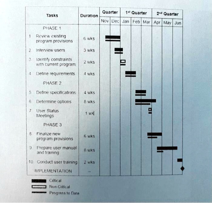 Quarter 1st Quarter Tasks 2nd Quarter Duration Nov Dec Jan Feb Mar Apr May Jun PHASE 1 1 Review ...