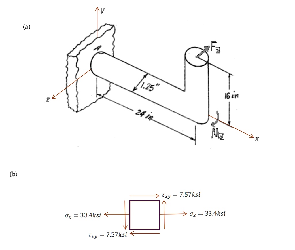 SOLVED: The L-shaped circular bar shown below supports the given loadings: Fz = 176.8 lb and Mz ...