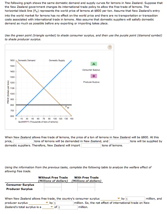 SOLVED: The following graph shows the domestic demand and supply curves ...