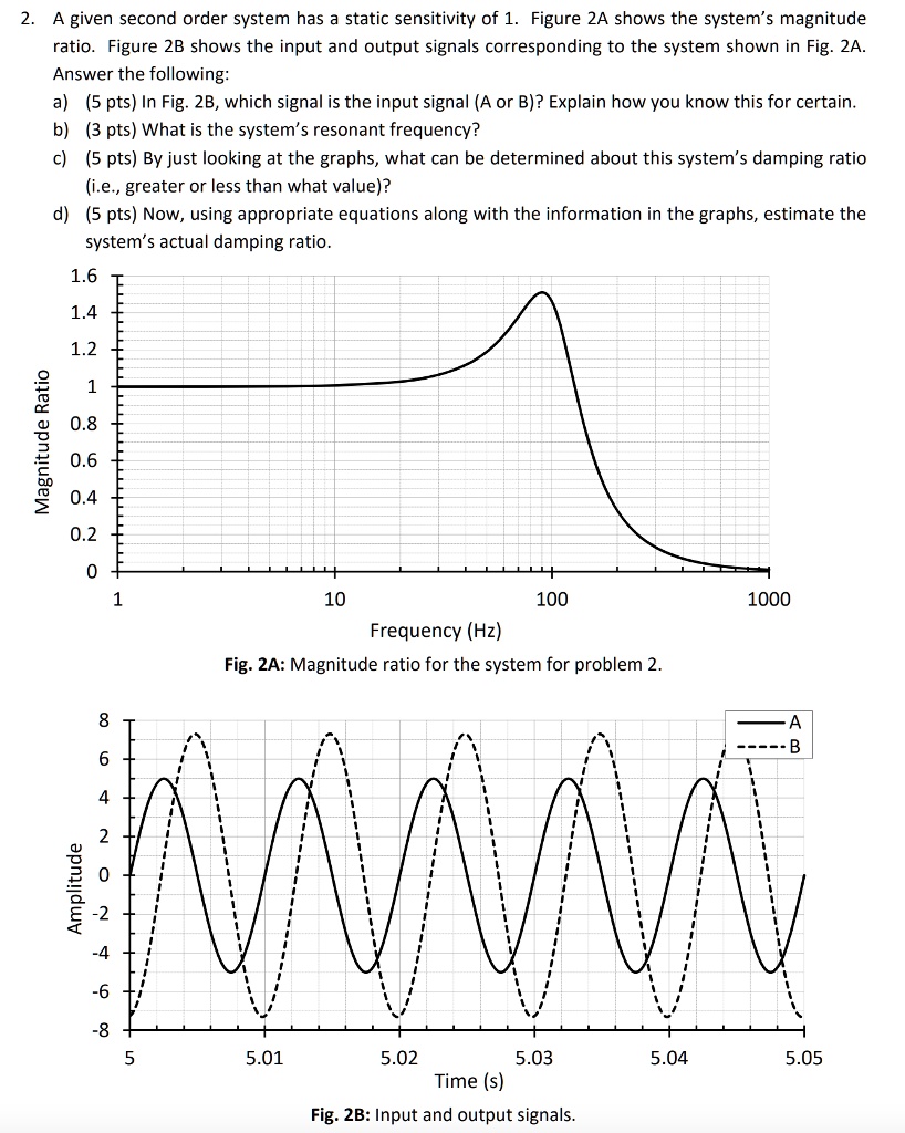 SOLVED: A given second-order system has a static sensitivity of 1 ...