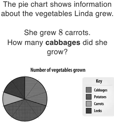 SOLVED: The pie chart shows information about the vegetables Linda grew ...