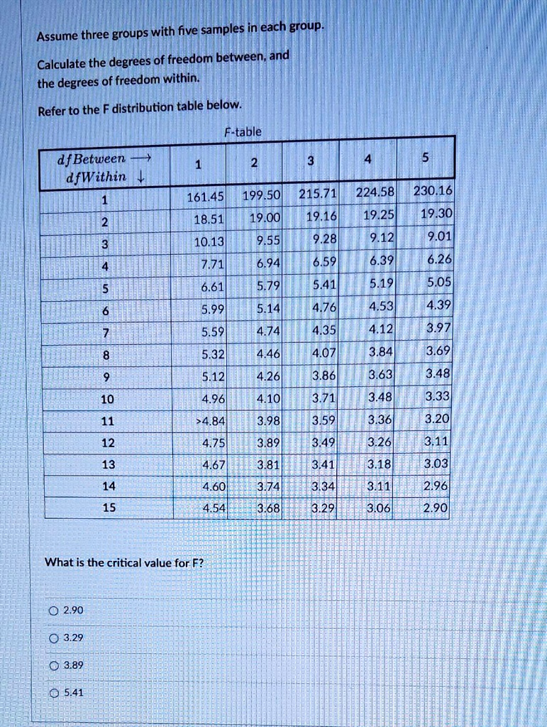 SOLVED: Assume three groups with five samples in each group. Calculate the degrees of freedom ...