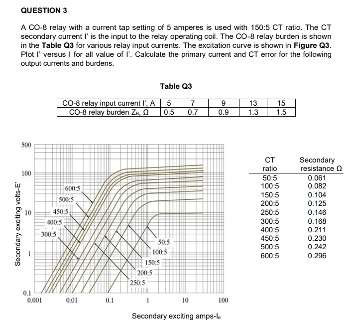 QUESTION 3 A CO-8 relay with a current tap setting of 5 amperes is used ...