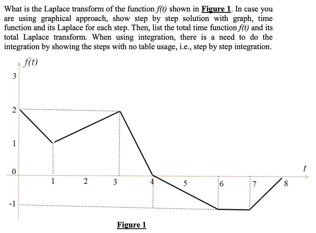 SOLVED: What is the Laplace transform of the function f(t) shown in ...