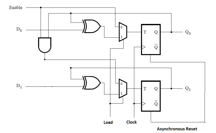 Solved Use The T Flip Flop Design To Write Structural Vhdl Code For The Two Bit Synchronous
