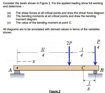 SOLVED: Consider the beam shown in Figure 1. For the applied loading, show full working and ...
