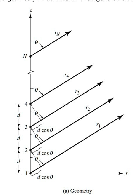 SOLVED: Problem #4: Phased Arrays A linear dipole array with progressive phase has N = 6 ...