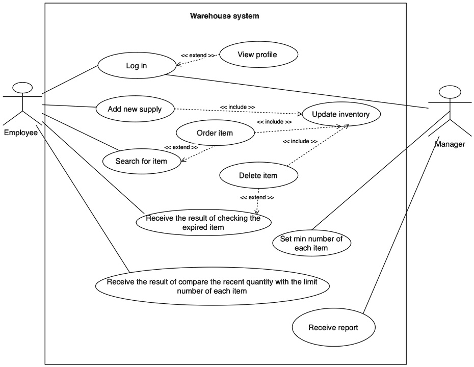 SOLVED: Write a Use case description for “ set min number of each item ...