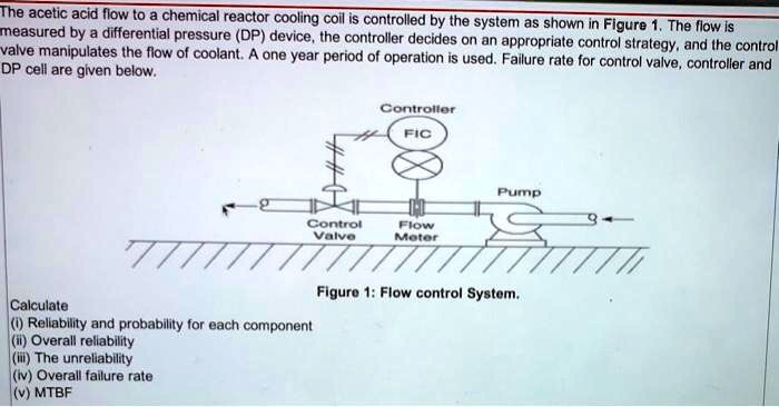 SOLVED: The acetic acid flow to a chemical reactor cooling coil is ...