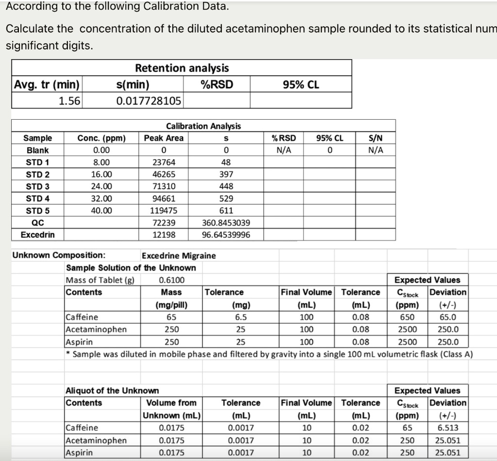 using the following data calculate the concentration of diluted acetaminophen sample and its ...