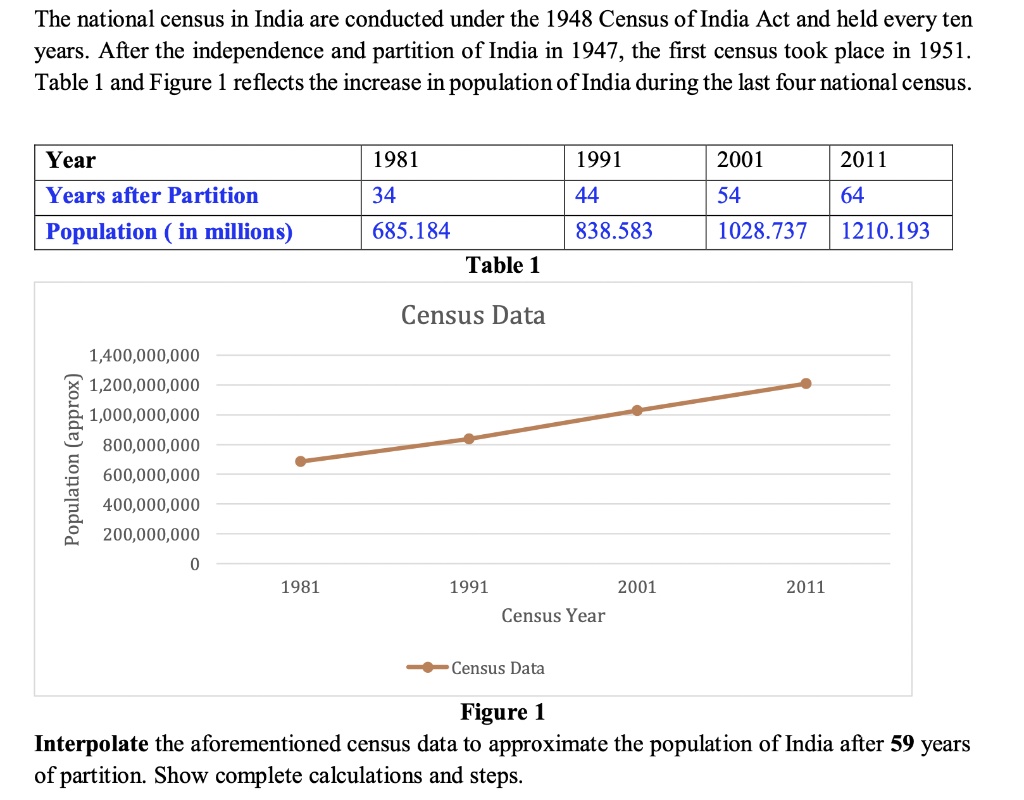 SOLVED:The national census in India are conducted under the 1948 Census ...